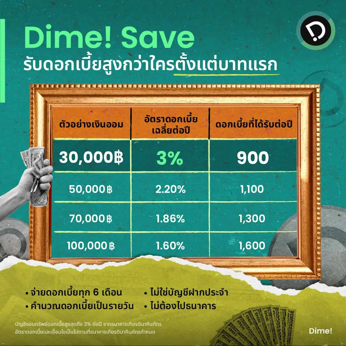 Dime! Save รับดอกเบี้ยสูงกว่าใครตั้งแต่บาทแรก - บทความ ไดม์!